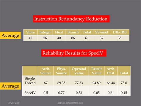 Ppt Speculative Instruction Validation For Performance Reliability Trade Off Powerpoint