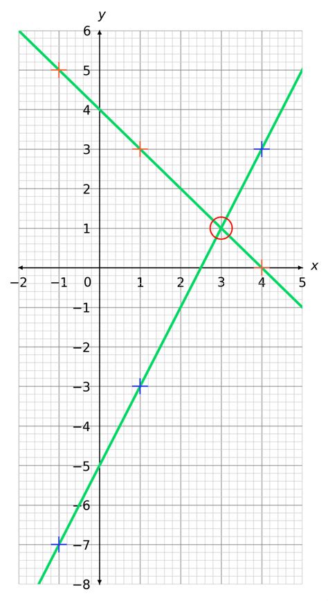Solving Simultaneous Equations Using Graphs Worksheets MME