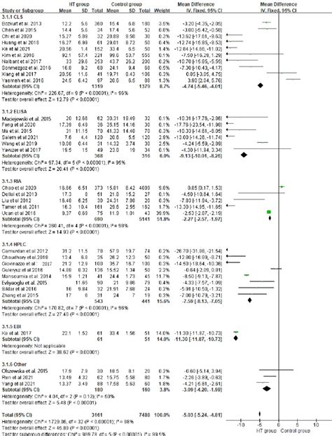 Subgroup Forest Plot Of 25ohd3 Levelfixed Model Download Scientific Diagram