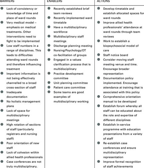 Barriers Enablers And Actions How Can We Improve Planning Download Table