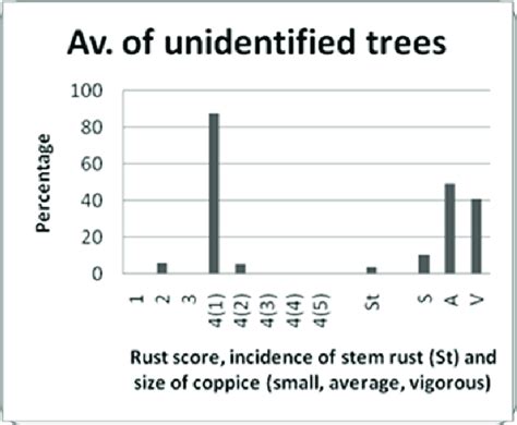 Average Rust Score Incidence Of Stem Rust St And Size Of Coppice