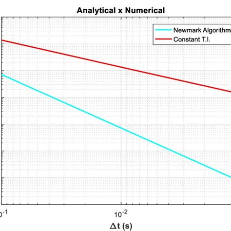 Convergence Of Error Between Analytical And Numerical Solution Download Scientific Diagram