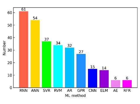 丹麦奥尔堡大学jec：基于机器学习的锂离子电池剩余寿命预测发展 Py学习