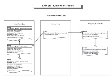 💎mastering Sap Sd Tables And Relationships [see The Definitive Guide Right Now ] 🙂my Easy B I