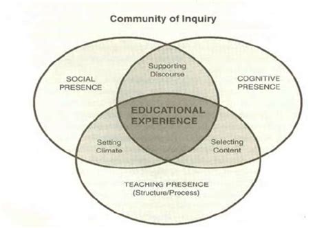 Community Of Inquiry Framework Garrison And Vaughan 2008 Download Scientific Diagram
