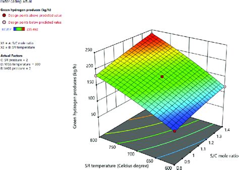 3d Response Surface Diagrams Showing The Mutual Interaction Effects Of Download Scientific