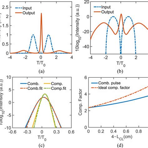 Combination And Compression Formation Dynamics Of Two Input Pulses For