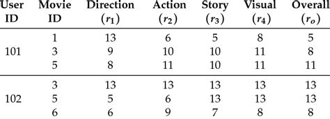 Sample Of The Numerical Representation Of The Dataset Download Table