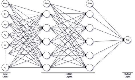 A Schematic Of A Simple Neural Network Used In Mlp Download