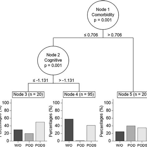 Conditional Classification Tree Post Hoc Analysis To Assess The