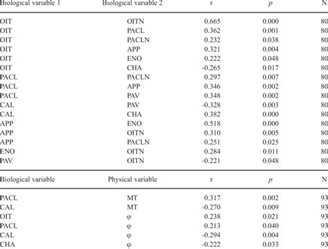 Significant Linear Correlations Among Biological Variables Log X 1 Download Scientific