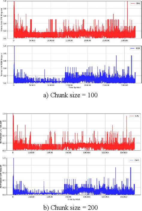 Figure 5 From Cloud Workload Prediction Using Convnet And Stacked Lstm Semantic Scholar