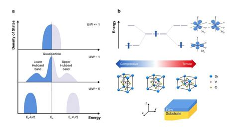 A Schematic Illustration Of The Density Of States Evolution Of The Download Scientific