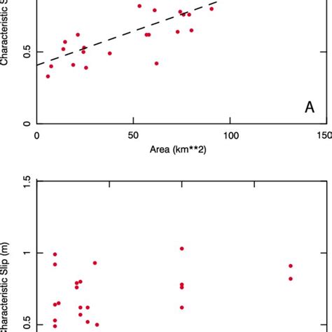 Geometries Characteristic Earthquake Magnitudes And Slip Rates For Download Scientific