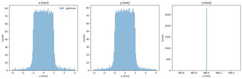 Up Down Sampling Phase Space Data Using Gaussian Kde — Particle Phase Space Documentation