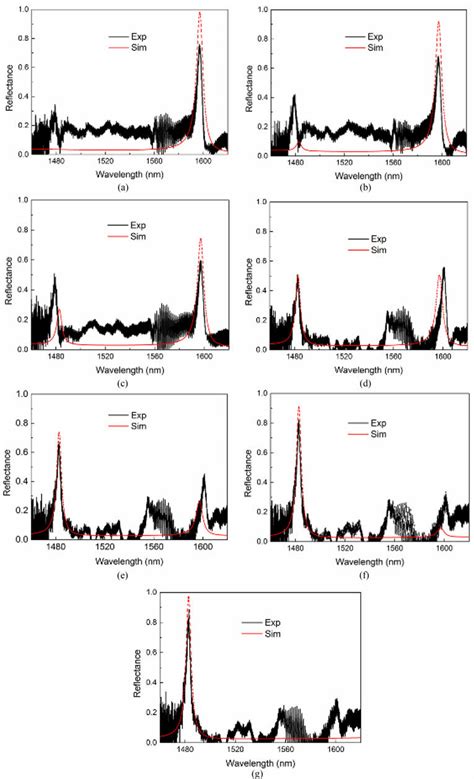 Spectral Reflectance Responses In Various Elliptically Polarized States Download Scientific