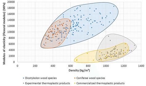 ashby plot presenting the modulus of elasticity vs the density for