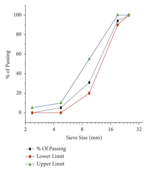 A Gradation Of Coarse Aggregate B Gradation Of Fine Aggregate Download Scientific Diagram