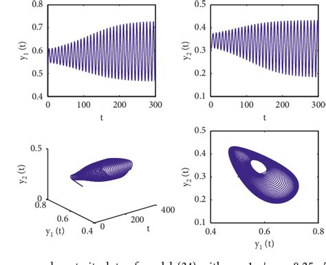 Figure 1 From Mathematical Analysis Of A Fractional Order Predator Prey