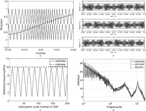Vsfpwm Analysis For Three Level Inverter A Modulator With Vsfpwm