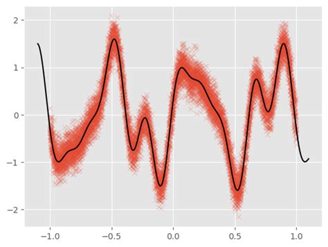Stochastic Variational Inference For Scalability With Svgp — Gpflow 263 Documentation