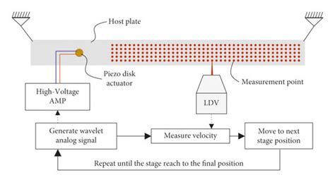 Schematic Diagram Of The Experimental Setup To Measure The Wavelength Download Scientific Diagram