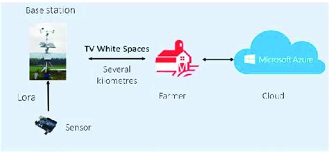 A Two Layers Data Communication Architecture From Sensors To Farmer