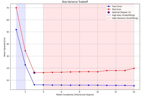 Going Beyond Bias Variance Tradeoff Into Double Descent Phenomenon Towards Data Science