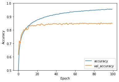 Computer Vision CIFAR10 Image Classification Using Tensorflow And CNN