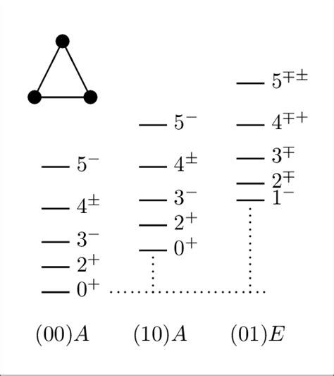 Schematic Spectrum Of A Triangular Configuration The Rotational Bands Download Scientific