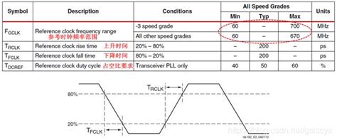Xilinx Fpga收发器参考时钟设计应用si570 Csdn博客