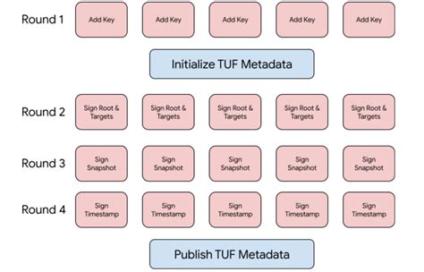 Github Sigstoreroot Signing Practice Root Tuf Key Signing
