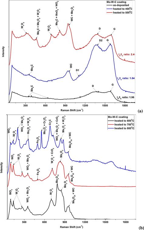 Raman Spectra Of Mo W C Coating A As Deposited Heat Treated At 500