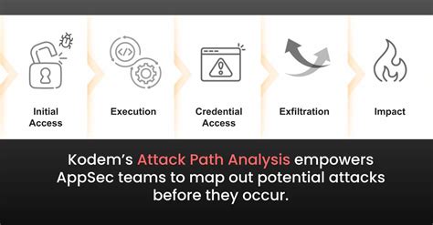 Kodem On Linkedin Threathunting Soc Devops