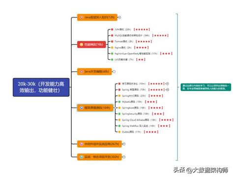 程式設計師學習進階提升必備技能從零基礎到P 架構師 W到 W 每日頭條
