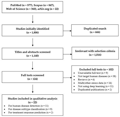 Human Diseases Chart
