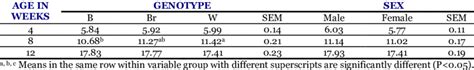 Least Squares Means And Standard Errors For The Effects Of Genotype And Download Scientific