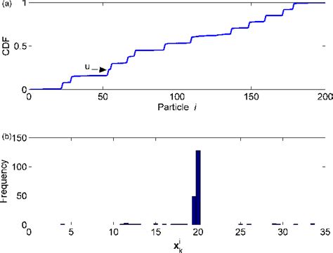 Figure 4 From An Overview Of Sequential Bayesian Filtering In Ocean