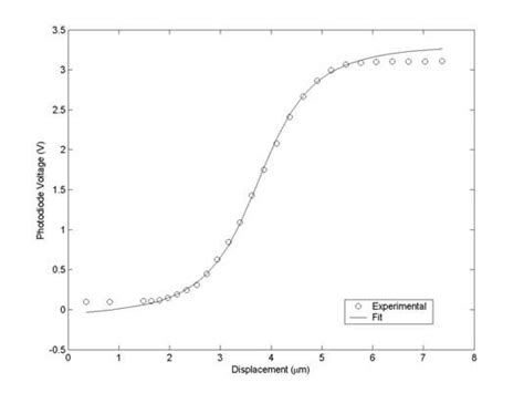 Lrm Calibration Results Photodiode Voltage Vs Displacement With