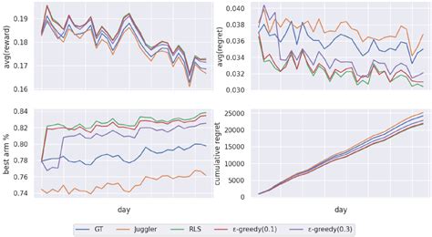 논문 리뷰 A Hybrid Meta Learning And Multi Armed Bandit Approach For Context Specific Multi