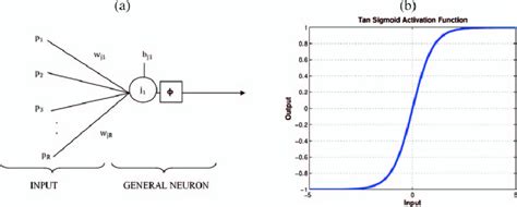 A Neuron Model With R Inputs B Tan Sigmoid Activation Function Download Scientific Diagram