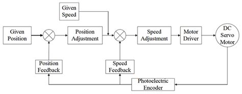 The Design Of Dc Servo Motor Controller System Based On A Dsp Controller