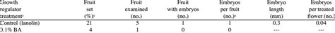 Effect Of Plant Growth Regulators On Percent Fruit Set Seeds Per Download Table