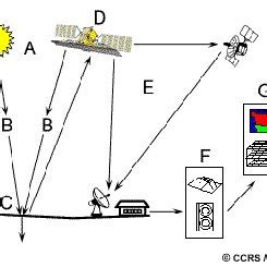 Principal Process In Remote Sensing Download Scientific Diagram