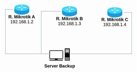 Backup Otomatis Router Mikrotik Rb 750 — Detiknetwork