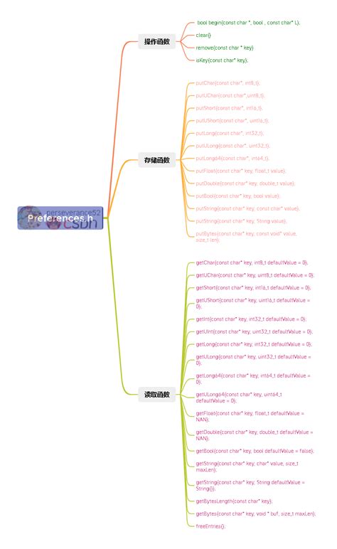 Arduino框架下对esp32 Nvs非易失性存储解读以及应用示例esp32如何在arduino中使用nvs Csdn博客