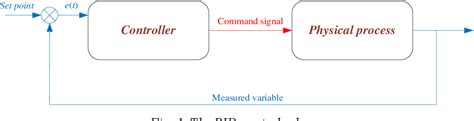 Figure 1 From Hybrid Fuzzy Pid Control Of A Nuclear Cyber Physical