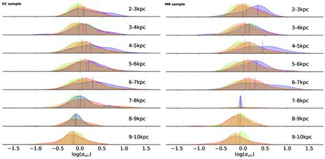 Fig C7 Virial Parameter Ridge Plots With R Gal Bins Left Solid