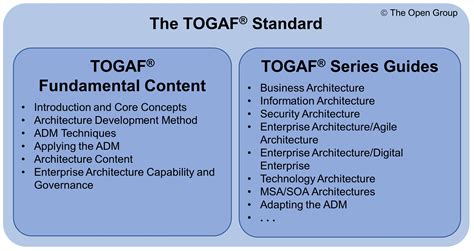 Introduction Togaf® Pocket Guide