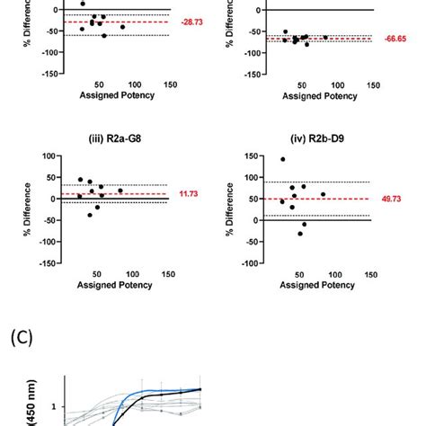detection limit and linearity a antigen reagent 09 196 was diluted